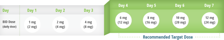 Dosing for Fanapt (iloperidone)