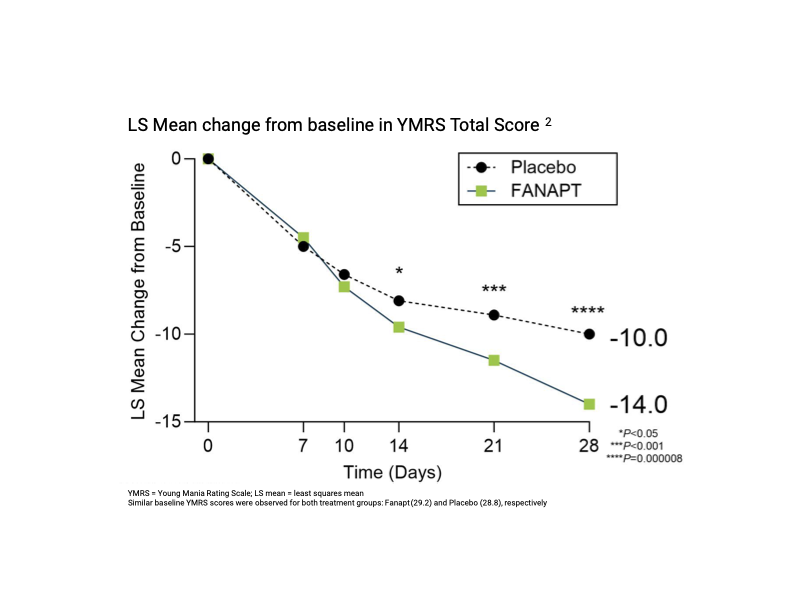 Atypical Antipsychotic Efficacy | Fanapt (iloperidone)
