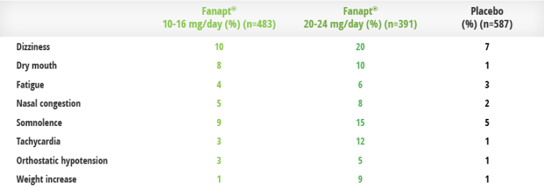 Placebo-like Rates of Drug-induced Akathisia | Fanapt (iloperidone)